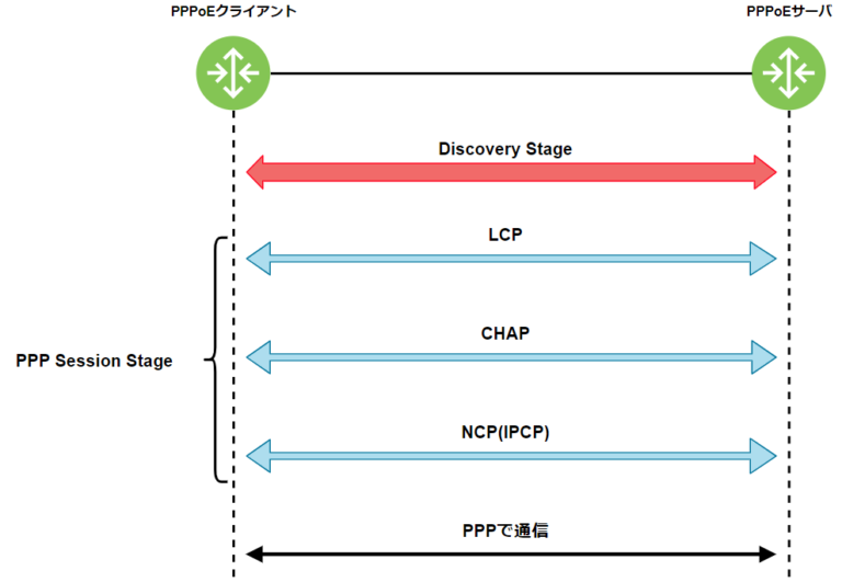 PPPとPPPoEの仕組み基礎 | izuminの備忘録
