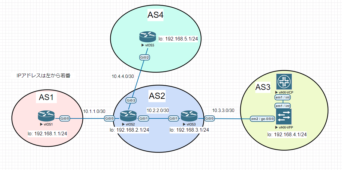 BGPの基本を学ぶ ~BGPの動作~ | izuminの備忘録